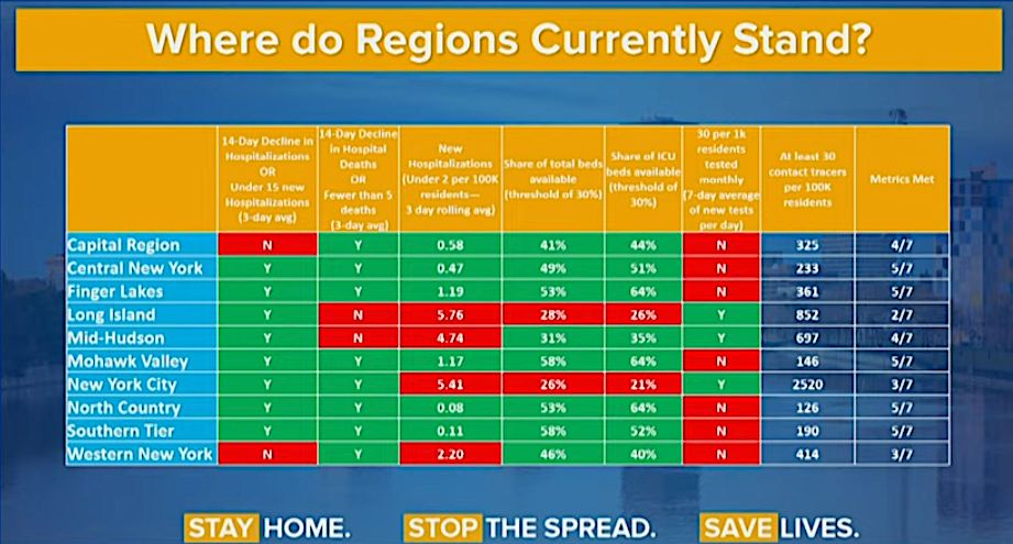 Cuomo outlines additional guidelines for when regions can reopen; NCCC ...