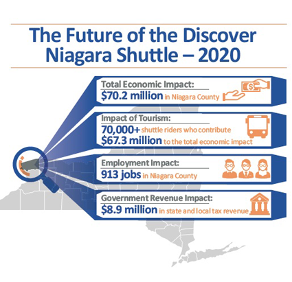 New report confirms Discover Niagara Shuttle driving economic ...